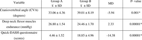 Comparison Between Both Groups In All Measured Variables Download