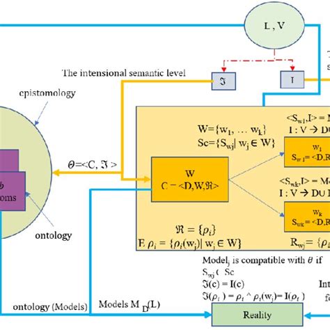 The Relationships Between The Epistemology With Intensional Semantic