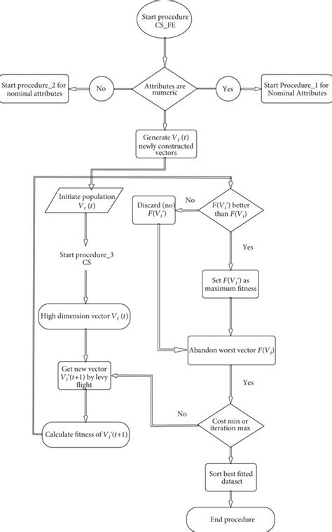 flowchart for the mutated cuckoo search based feature extraction