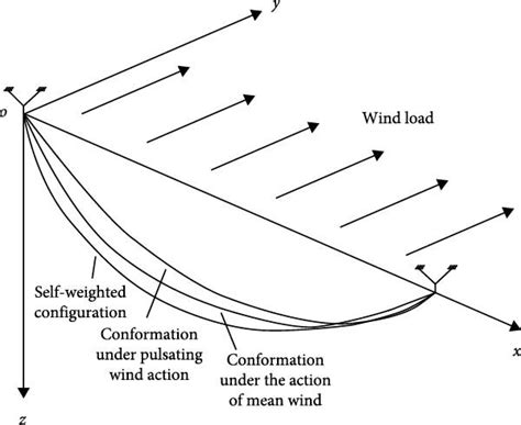 Schematic Diagram Of Conductor Wind Deflection Under Wind Load
