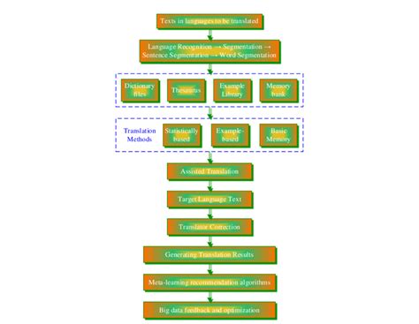 Architecture Of Intelligent Translation Teaching System Download Scientific Diagram