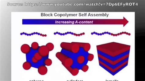 Directed Self Assembly And Its Applications To Bit Patterned Media