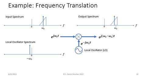 Continuous Signals What Information Does The Hilbert Transform Give Signal Processing Stack