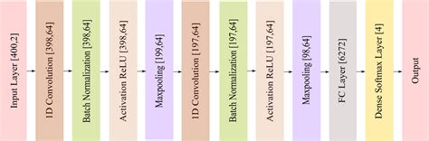 Conception And Realization Of An Iot Enabled Deep Cnn Decision Support System For Automated