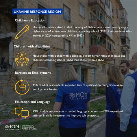 Displacement Tracking Matrix Dtm On Linkedin 🌍 Education Is A Fundamental Right Yet Access