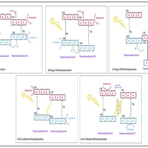 Schematic Illustration Of The Band Gap Alignment Of Different Types Of