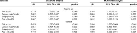 univariate and multivariate cox regression analyses in each data set download scientific diagram