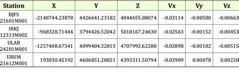 Itrf2014igs14 Coordinates At Epoch 20100 And Velocities Extracted