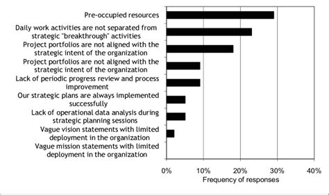 Reasons For Strategy Implementation Failure 42 Project Delivery