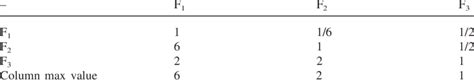 sample fuzzy matrix comparing three elements against each other