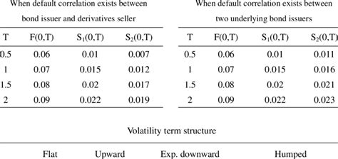 The Initial Data And Volatility Term Structure Download Table