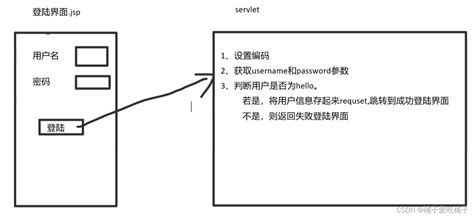 Javaee使用servlet、cookie实现用户登陆和数据保存java实现用户登录并存储cookie Csdn博客