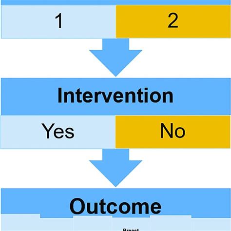 Outcome Measures In The Control And Intervention Communities Download Scientific Diagram