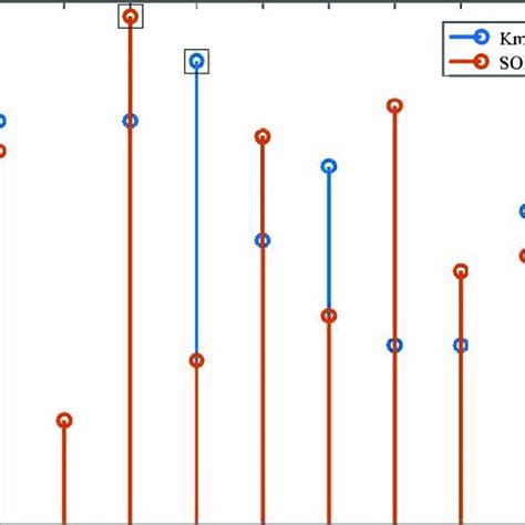 Average Ranking Scores Of Both Clustering Algorithms For A Series Of K
