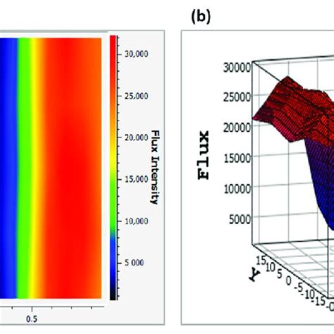 Flux Distribution Over The Absorber Tube A Contour Plot And B