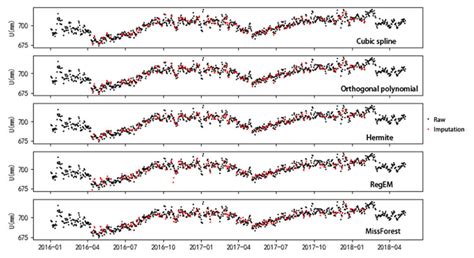 Imputation Of Gps Coordinate Time Series Using Missforest
