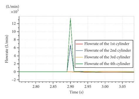 Flow Rate Curve Of The Hydraulic Cylinder Without Rod Chamber In The Download Scientific Flow Rate Curve Of The Hydraulic Cylinder Without Rod Chamber In The Download Scientific