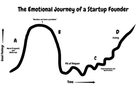 Where Are You On The Entrepreneurs Journey