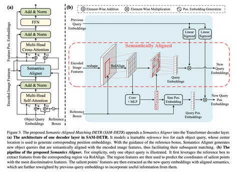 Accelerating Detr Convergence Via Semantic Aligned Matching Geonus Blog