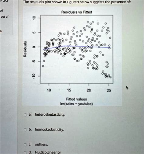 The Residuals Plot Shown In Figure 1 Below Suggests The Presence Of