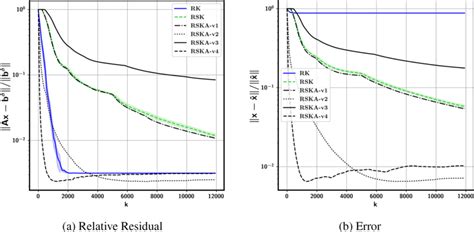 A Comparison Of Randomized Kaczmarz Blue Randomized Sparse Kaczmarz Download Scientific