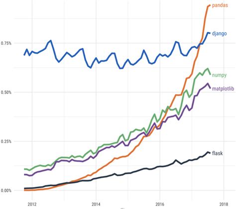 มาดขอมลวา ทำไมภาษา Python ทไดรบความนยมสง