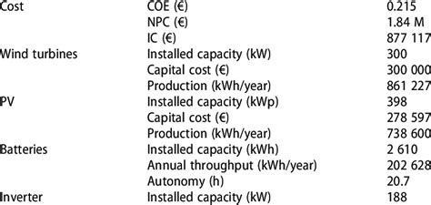 Optimization Results Of The Stand Alone Hybrid Renewable Energy System