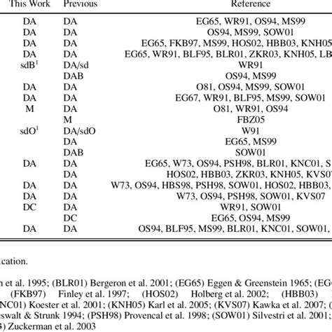 spectral classification of the white dwarfs download table