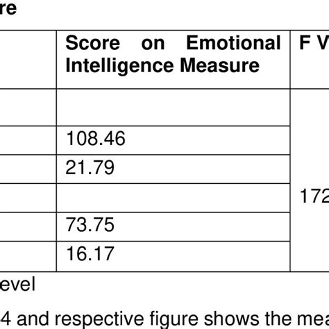 24 Standard Deviation Mean And F Value For Gender On Emotional