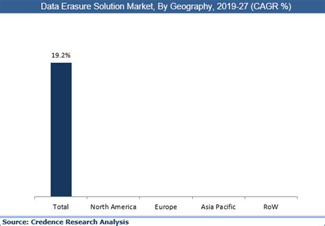 Data Erasure Solutions Market Size Analysis Trend And Forecast To 2027