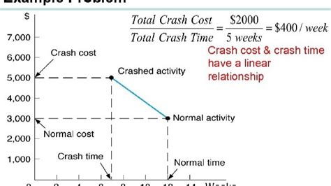 What Is Project Crashing In Project Management What Prompts Crashing In Project Management