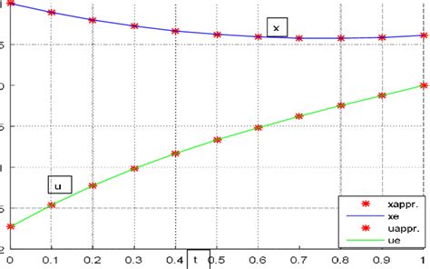 Comparison For X And U With Exact Solution For Example Download Scientific Diagram