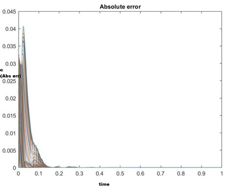 pde question on how matlab s pdepe solver works computational