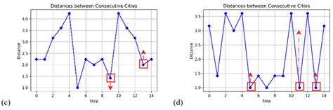 examples of distance patterns local symmetry a periodicity b
