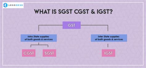 What Is SGST CGST AND IGST Know The Difference