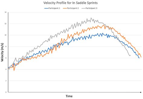Using Inertial Measurement Units To Examine Selected Joint Kinematics In A Road Cycling Sprint
