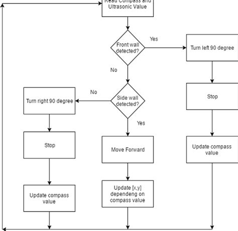 Figure 4 From Mapping Algorithm Using Ultrasonic And Compass Sensor On