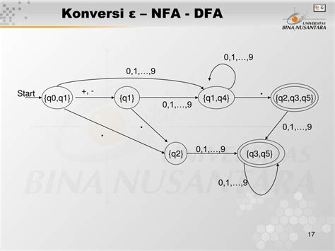 PPT Pertemuan 3 Konversi NFA DFA dan Konversi ε NFA DFA PowerPoint Presentation ID 5571164