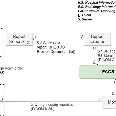 conventional medical imaging workflow download scientific diagram