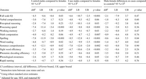 Sex Differences In Intelligence And Achievement Among 7 Year Old Download Table