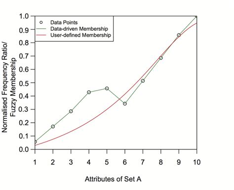 Comparison Between Data Driven And User Defined Fuzzy Memberships Download Scientific