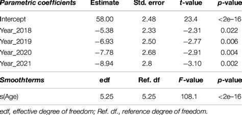 Estimated Regression Parameters Standard Errors T Values And