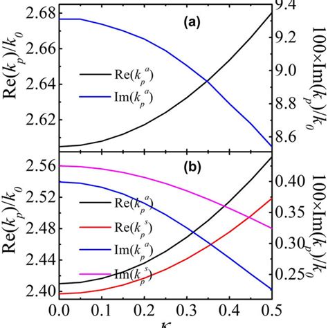 The Dispersion Relation Of The Wave Number Of The Spp As A Function Of