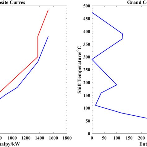 Composite Curves And Grand Composite Curve Under Optimal Conditions Download Scientific Diagram