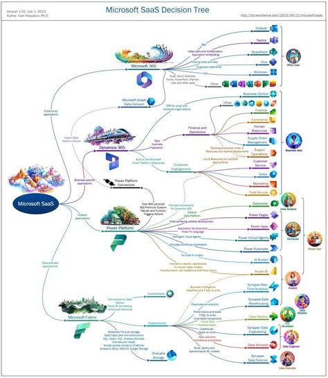 Andreas Hartig On Linkedin Microsoft Saas Azure O365 Dynamics365