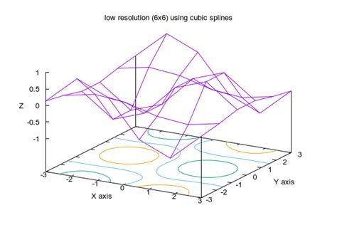 Gnuplot Demo Script Contours Dem