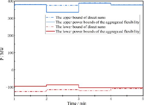 Figure 1 From A Flexibility Assessment Method For Active Distribution