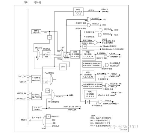 Stm32的时钟树和总线结构 知乎 Stm32的时钟树和总线结构 知乎