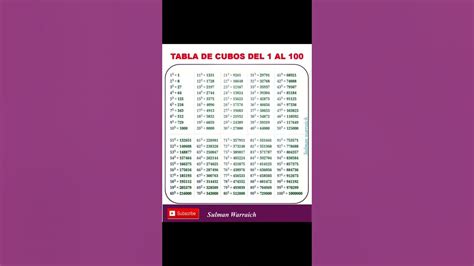 Cube Root 1 To 100 Cube How Write Cube Cube 1 To 10 Cube 1 To 20 Cube Root Hoe Learn Youtube