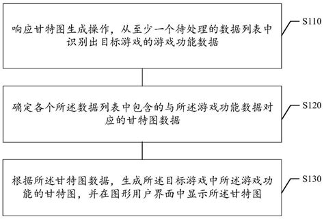 gantt chart generation method and device computer readable storage medium and electronic